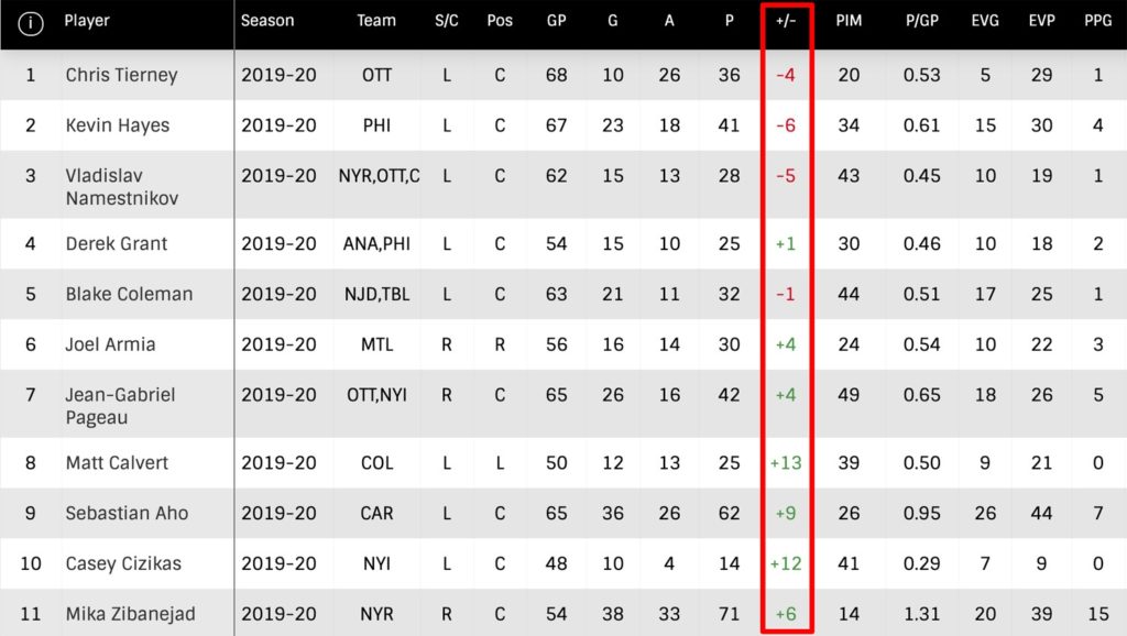 What Does Plus Minus Mean In Hockey Gaimday