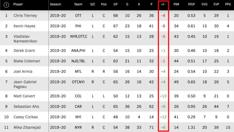 What Does Plus Minus Mean in Hockey? - Gaimday
