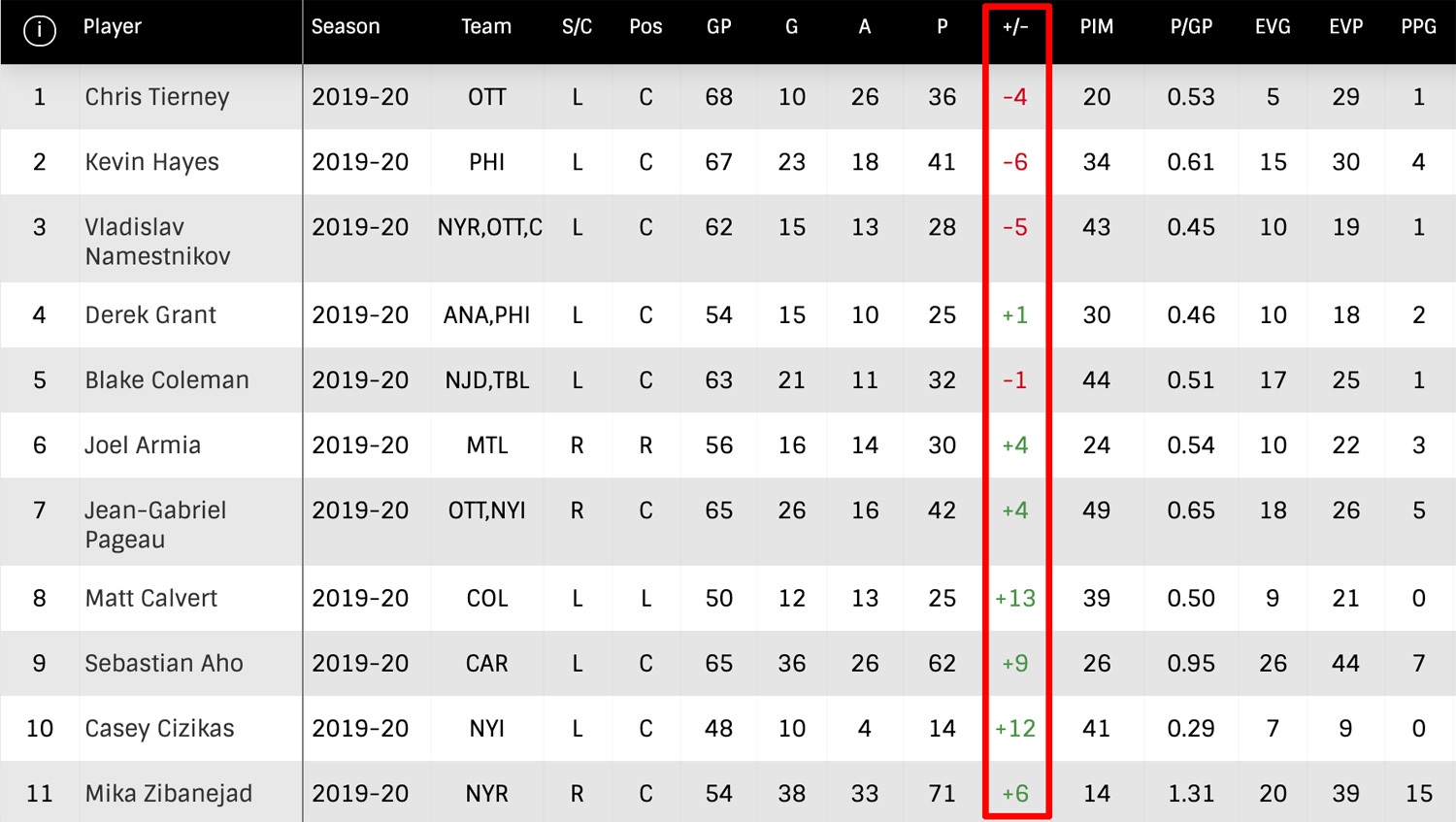 What Does Plus Minus Mean In Hockey Gaimday What Does Plus Minus Mean In Hockey Gaimday