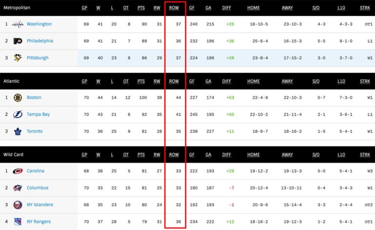 What Does ROW Mean In Hockey Gaimday