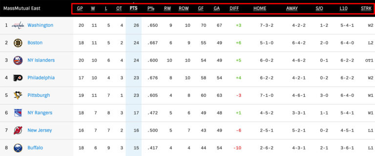 Hockey Standings Explained Column by Column - Gaimday
