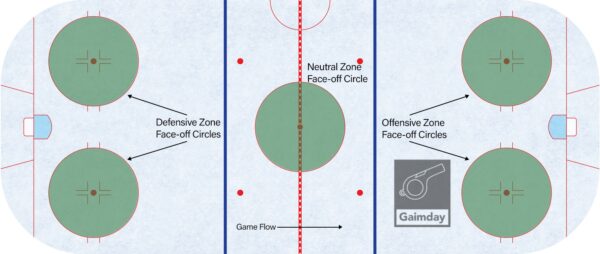 Hockey Rink Lines Explained (with Images) - Gaimday