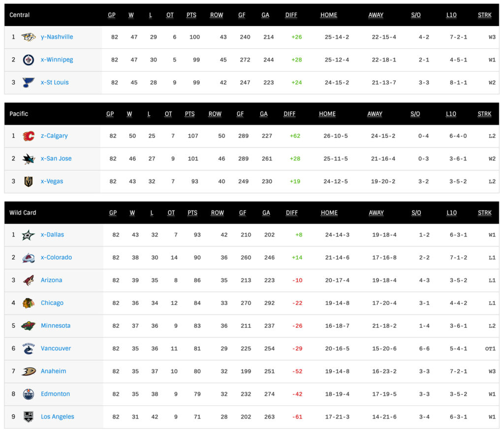How Do NHL Playoffs Work? (Best-of-Seven Series) - Gaimday