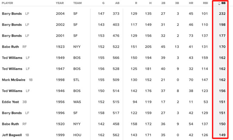 What does BB mean in Baseball? - Gaimday