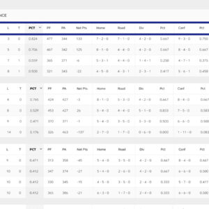 How do NBA Standings Work? (Each Column Explained)